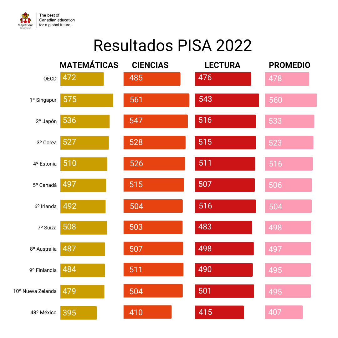 PISA 2022 RESULTADOS - Maple Bear Arequipa
